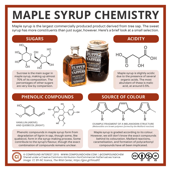 Maple Syrup – Clinical Alimentary